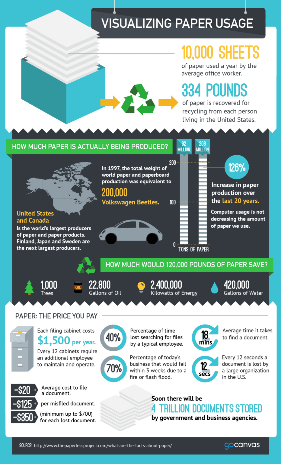 The Surprising Cost of Paper | Infographic Insights